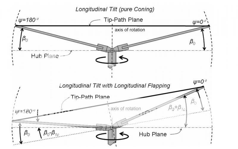 Plane of Rotation vs Tip Path Plane - Aerodynamics, Mechanics, or other ...
