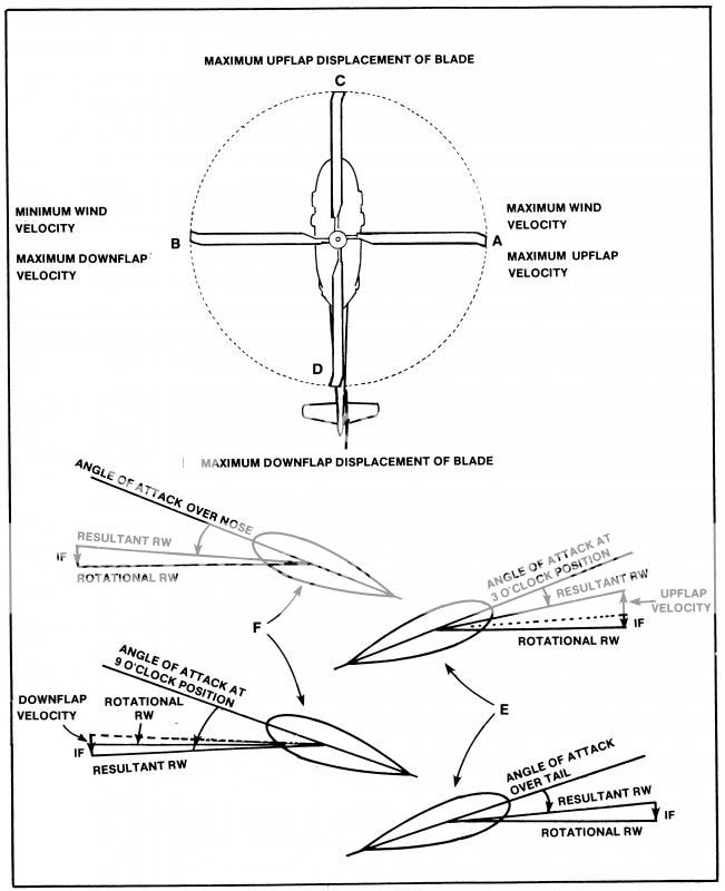 Question on Retreating Blade Stall - General Helicopter Forum ...