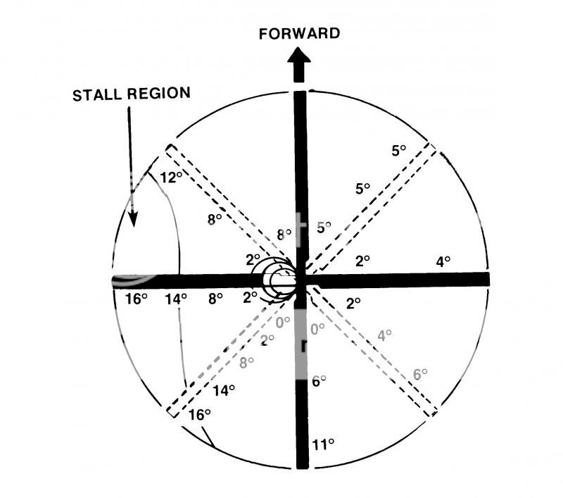 Question on Retreating Blade Stall - General Helicopter Forum ...