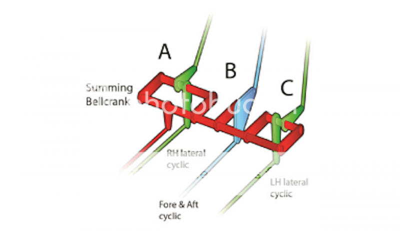 How does Helicopter Cyclic/Collective Mixing work? - Aerodynamics ...